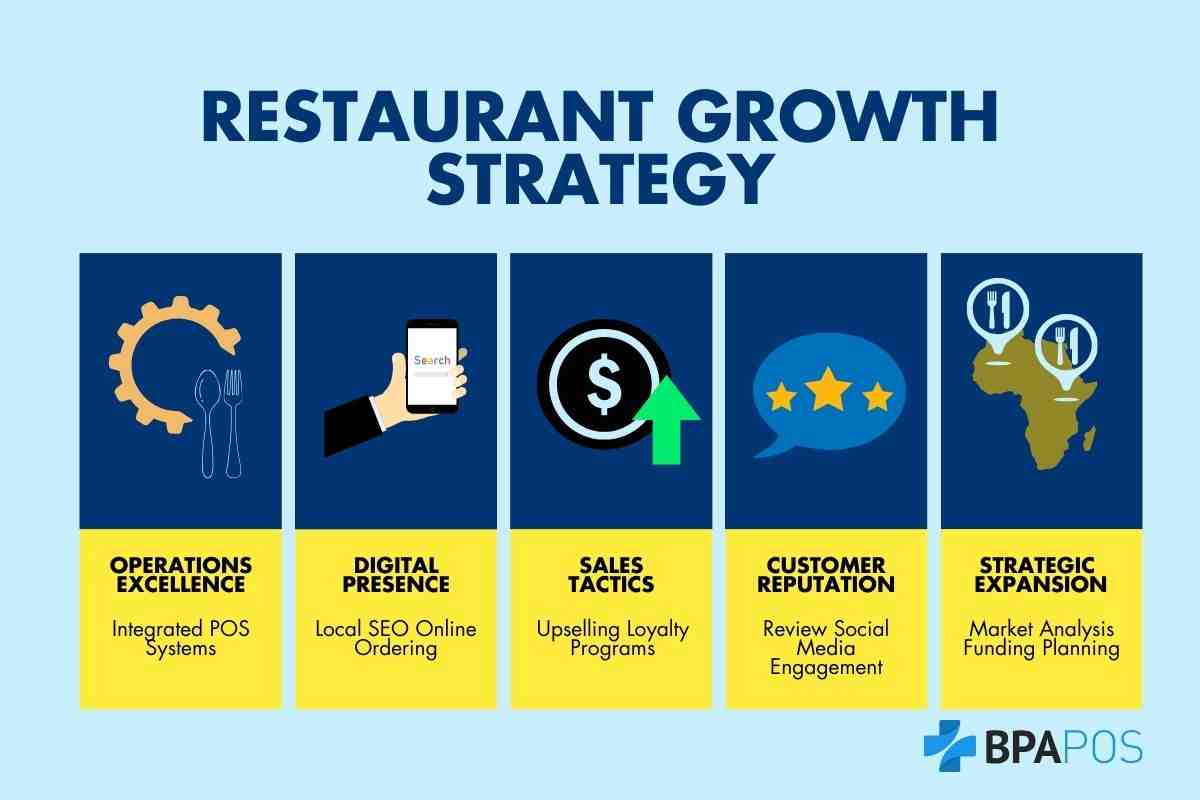 BPA POS Solutions | How to Grow Restaurant Business: A Recipe for Success